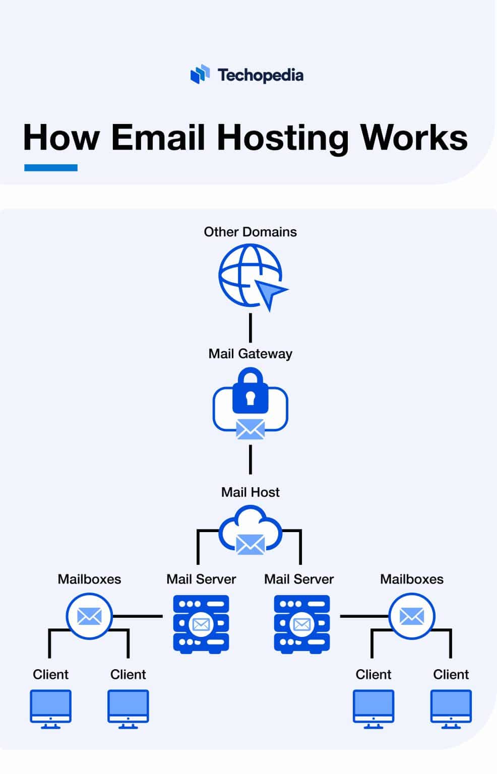 What is Email Hosting? Definition, Features, Pros & Cons Techopedia