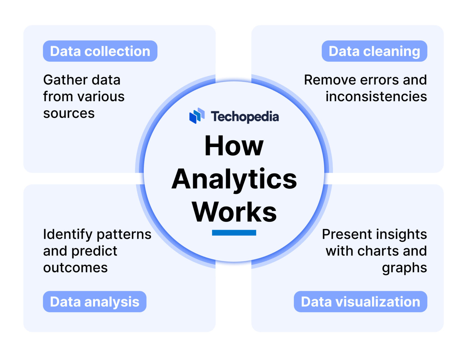 What is Analytics? Definition, Types & Examples - Techopedia