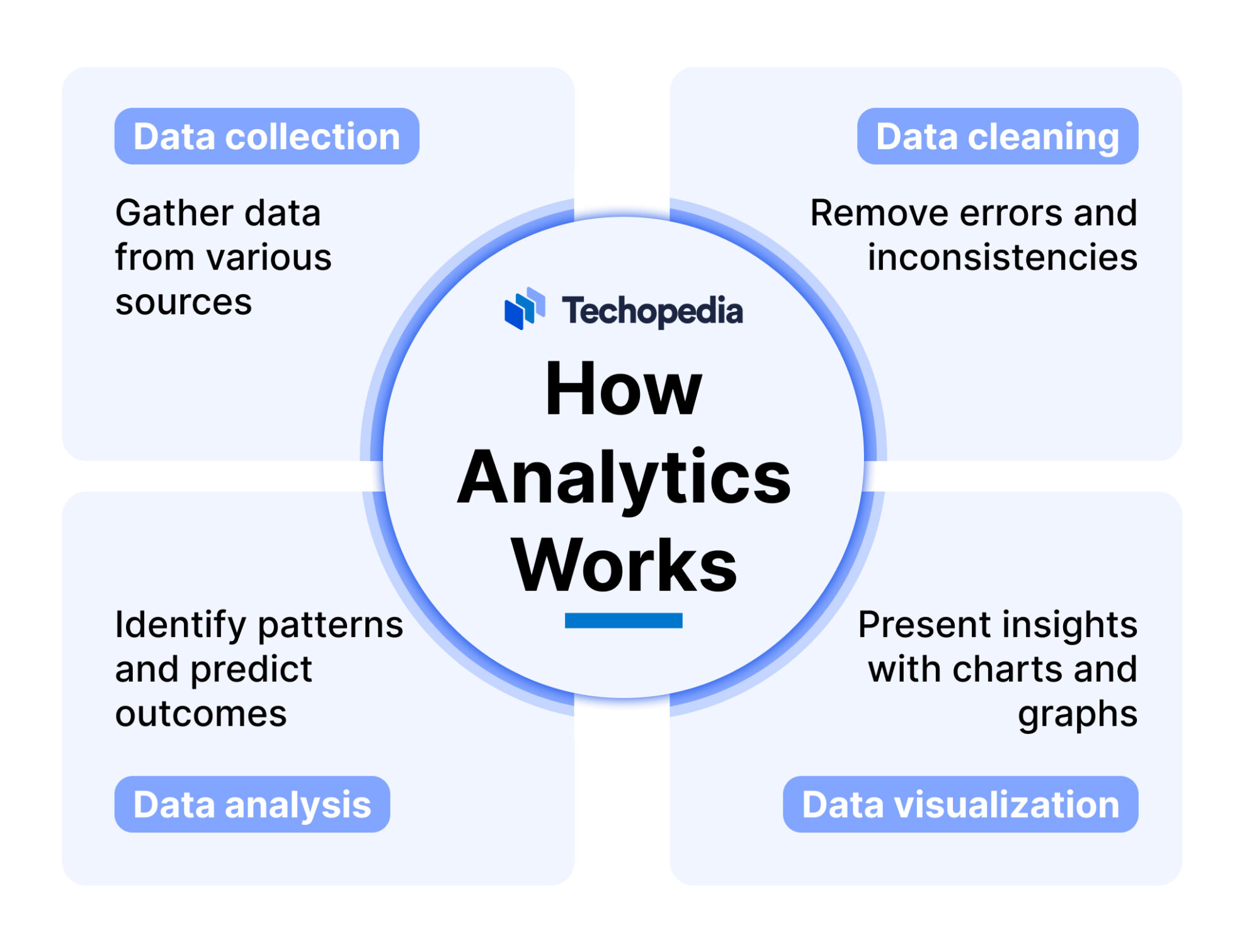 What is Analytics? Definition, Types & Examples - Techopedia