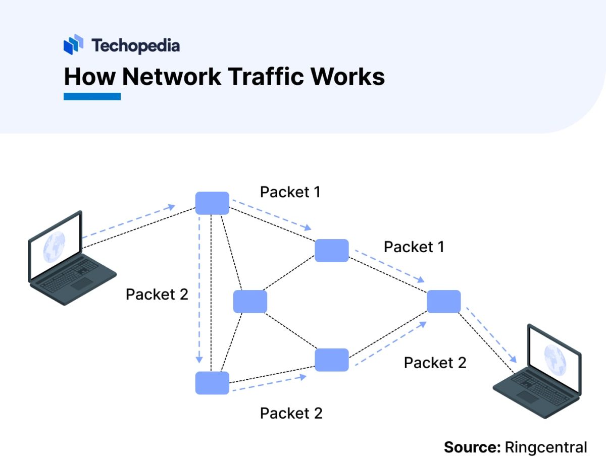 What is Network Traffic? Definition, Types & Management Techopedia
