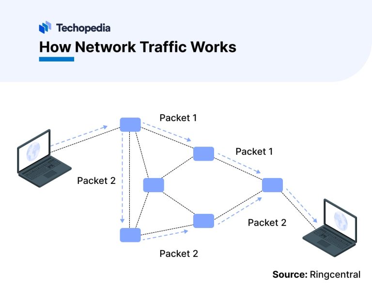 What is Network Traffic? Definition, Types & Management Techopedia
