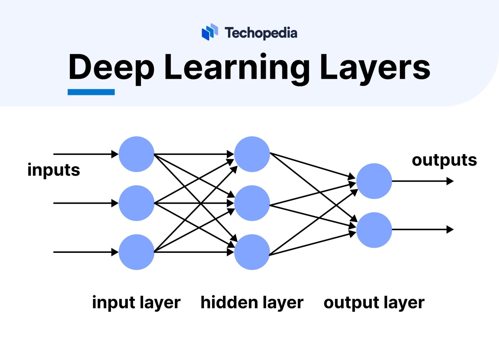 What is Deep Learning? Definition, How It Works & Use Cases