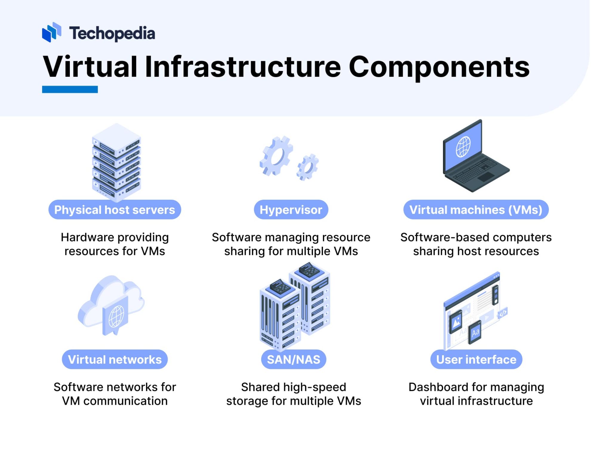 What is Virtual Infrastructure? Definition, Architecture & Components