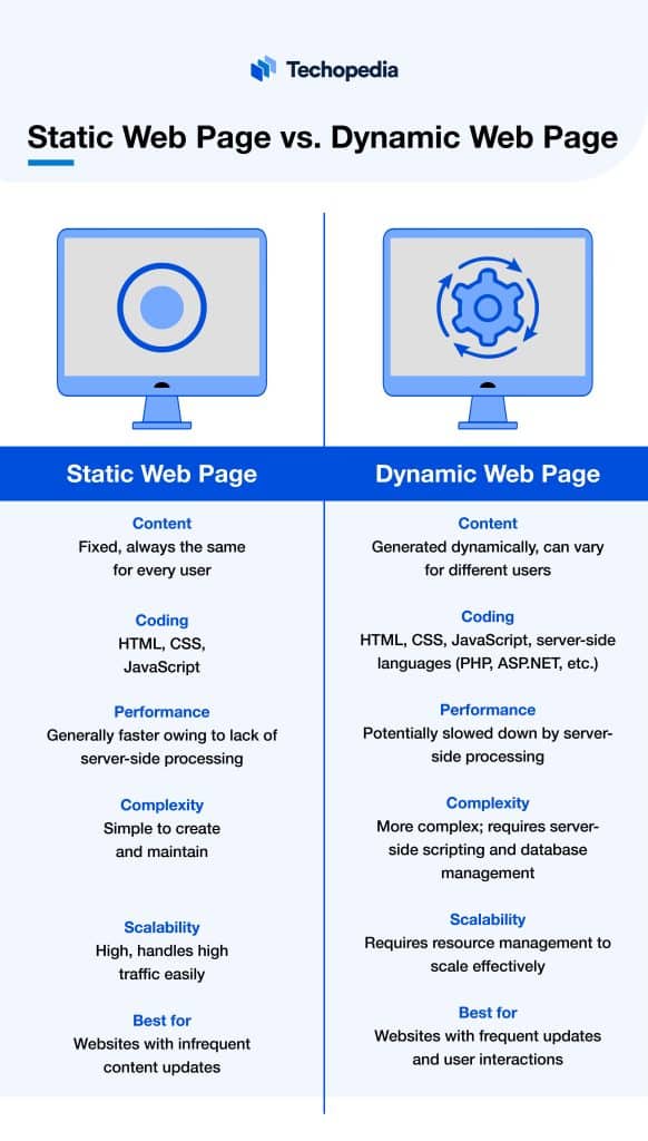 What is a Static Web Page? Definition, Elements & Examples Techopedia