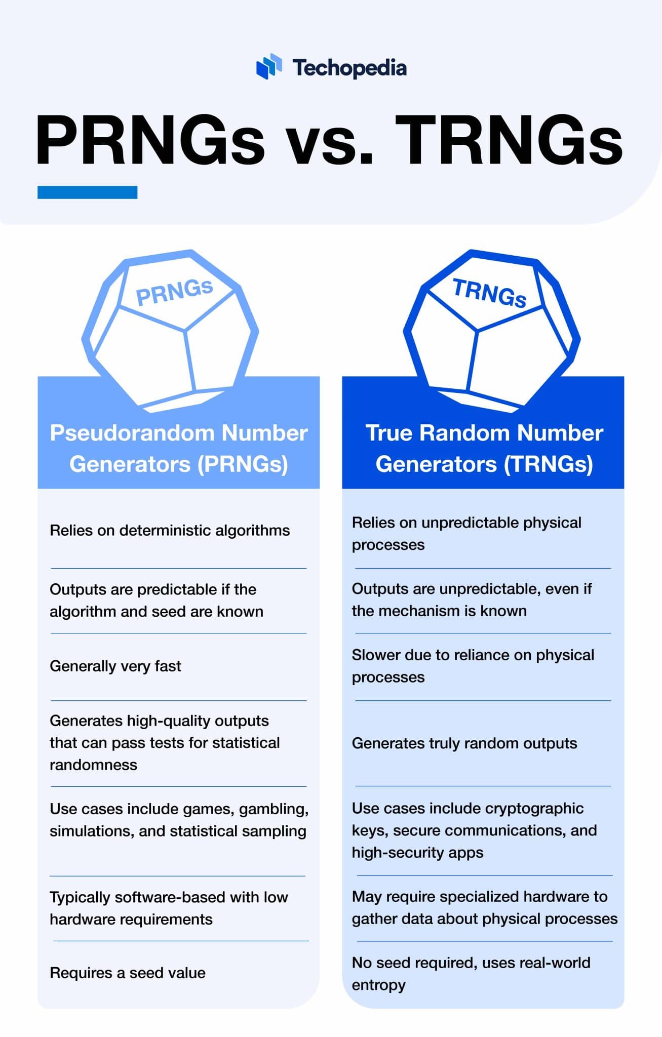 What is a Random Number Generator? RNG Definition & Types Techopedia