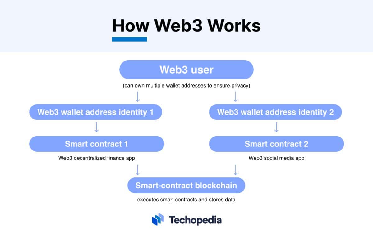 What is Web3? Definition, How It Works, and Features