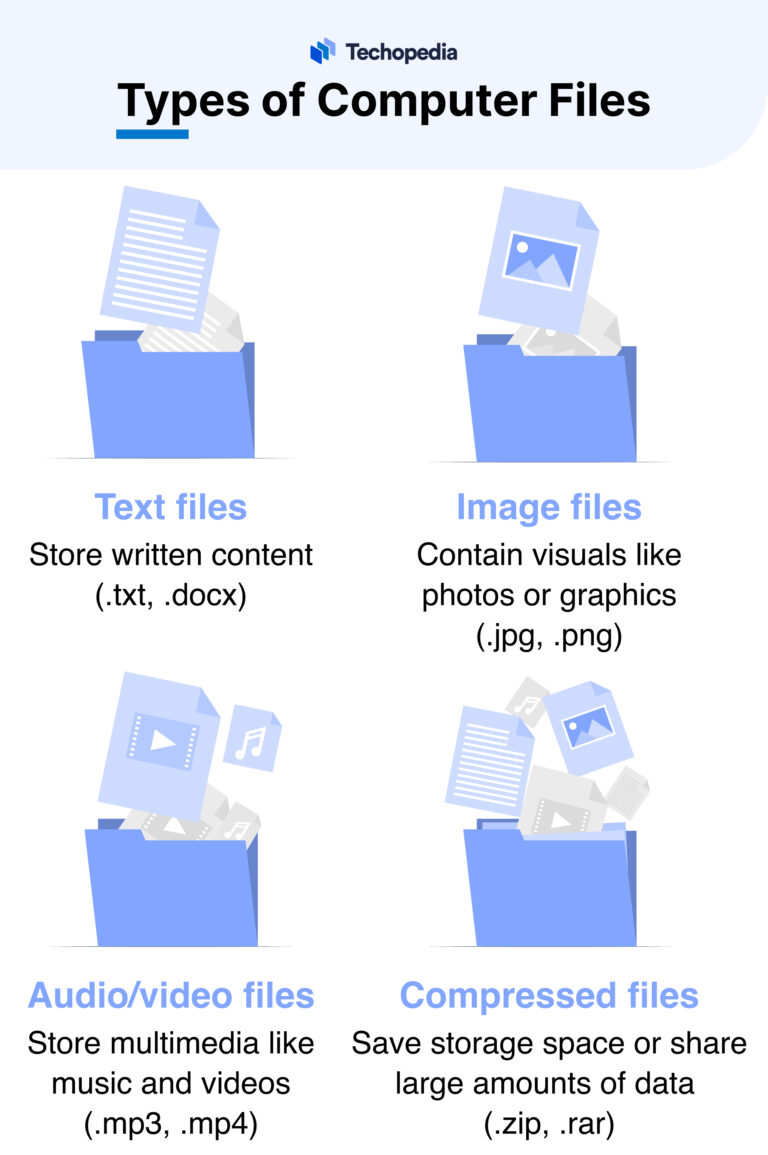 What is a Computer File? Definition, Types & Uses - Techopedia