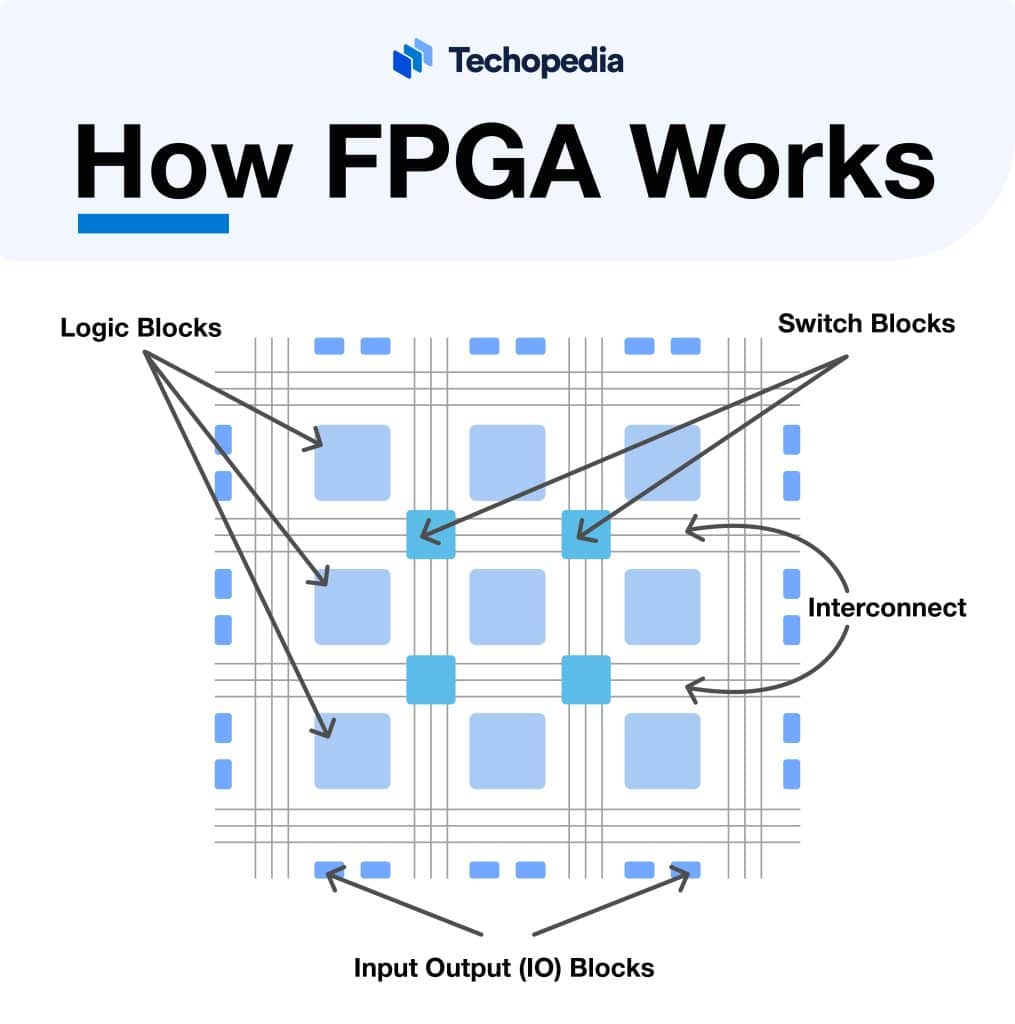 What is a Field Programmable Gate Array? FPGA Definition Explained