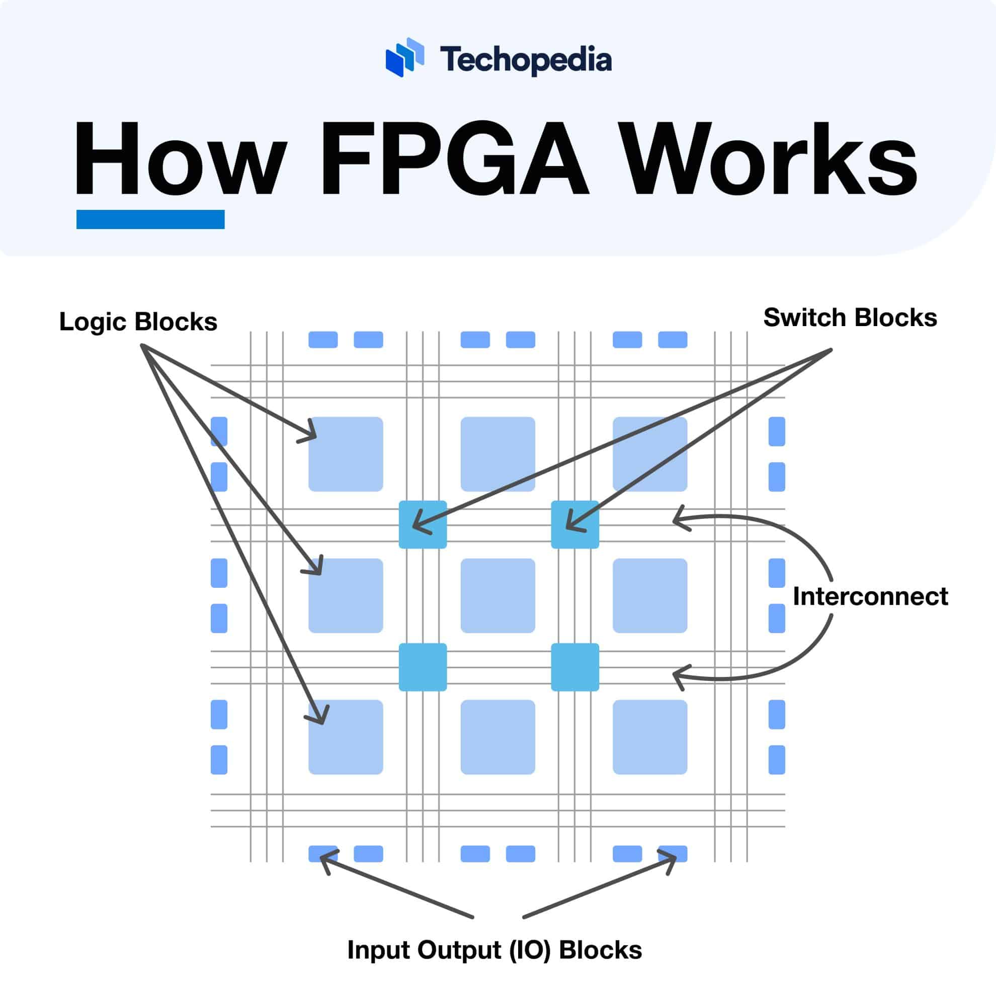What Is A Field Programmable Gate Array Fpga Definition Explained