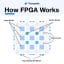 What is a Field Programmable Gate Array? FPGA Definition Explained