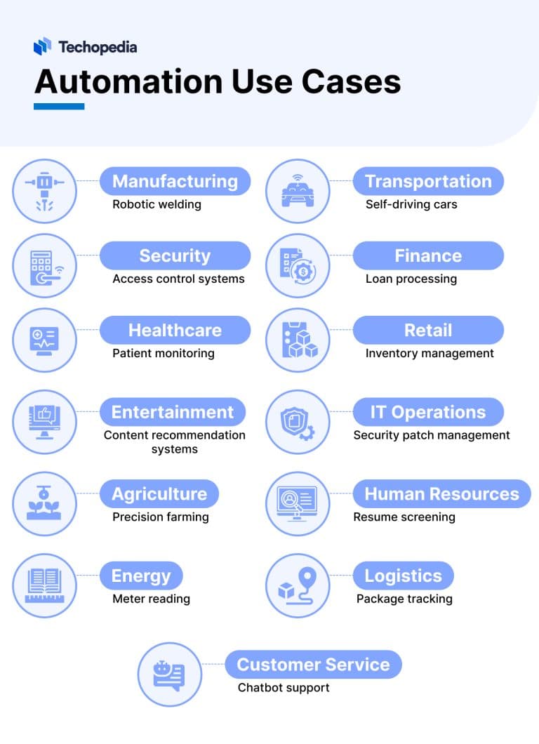 What is Automation? Definition, Types & Use Cases Techopedia