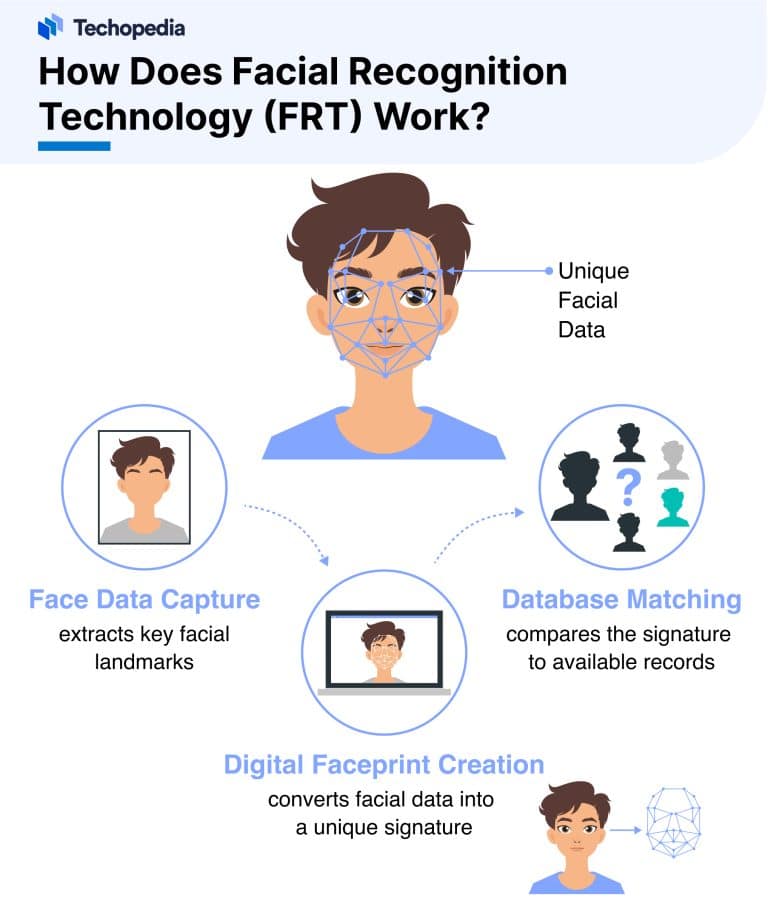 What is Facial Recognition? Definition, Use Cases & Controversy ...