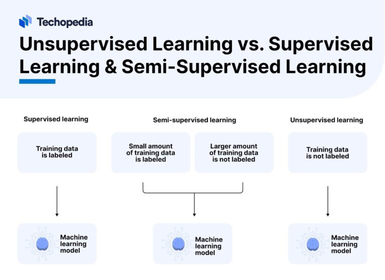 What is Supervised Learning? Definition, How It Works & Use Cases ...