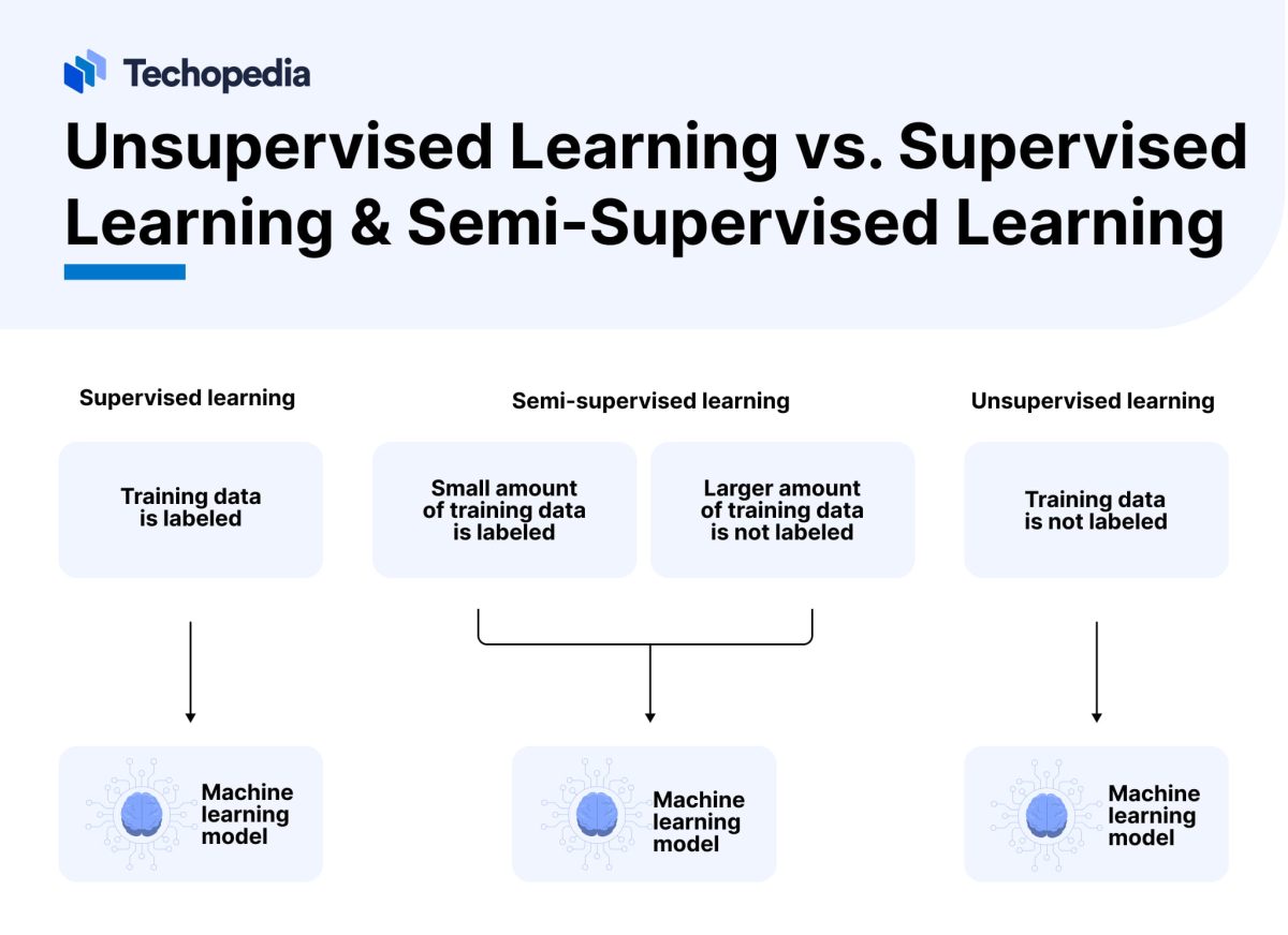 What is Unsupervised Learning? Definition, How It Works & Use Cases