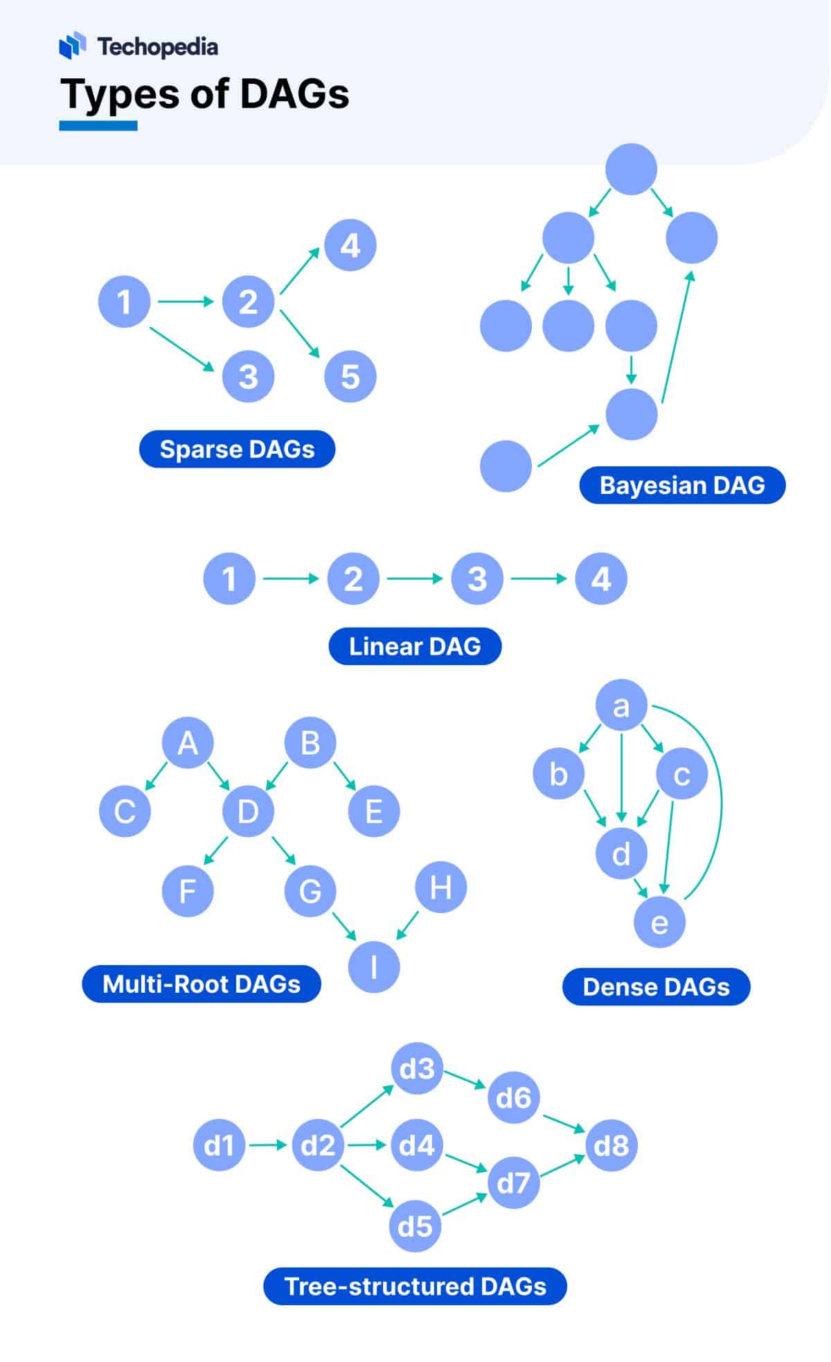 What is a Directed Acyclic Graph (DAG)? - Definition from Techopedia