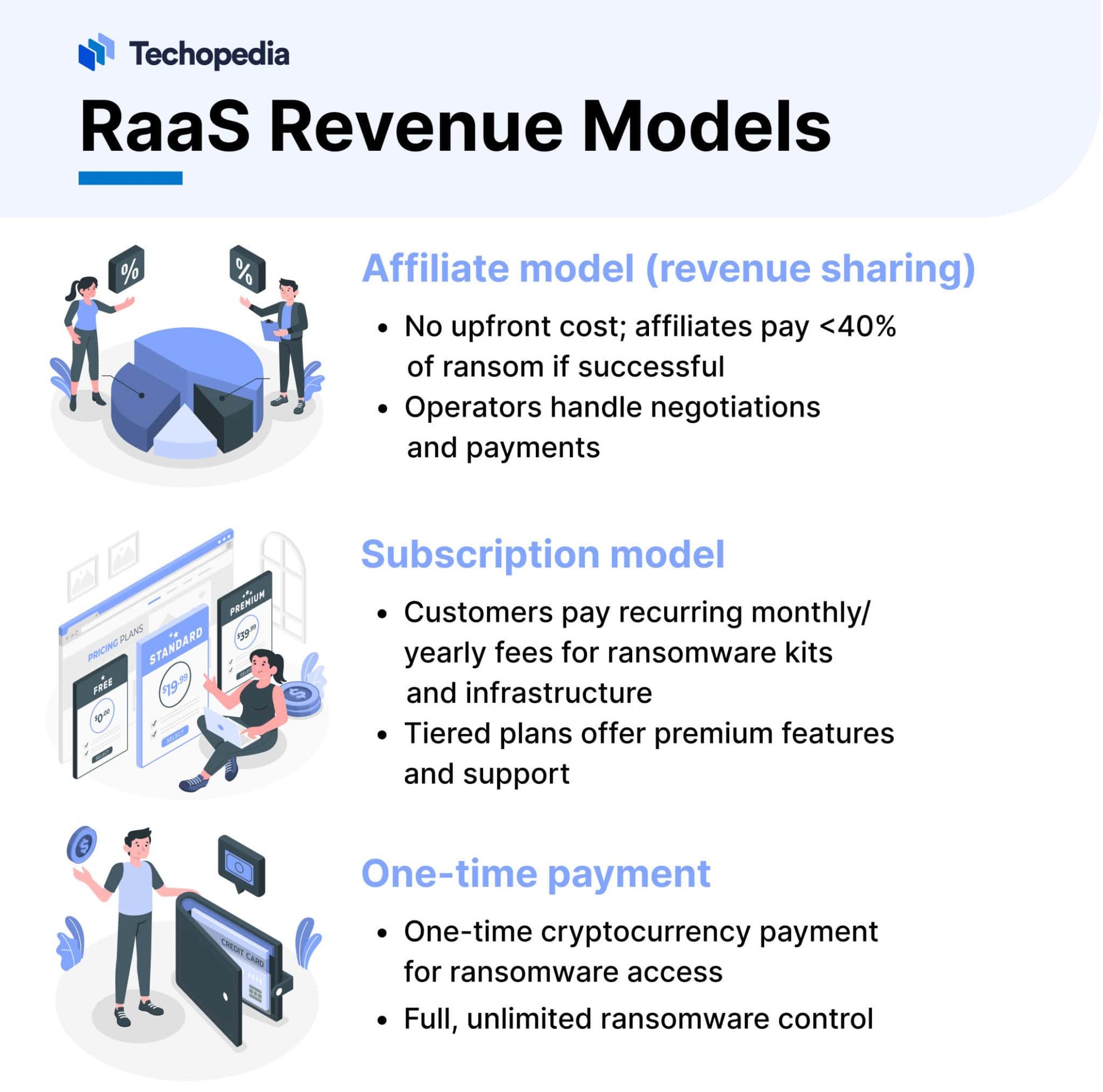 What is Ransomware as a Service? RaaS Definition & Revenue Models