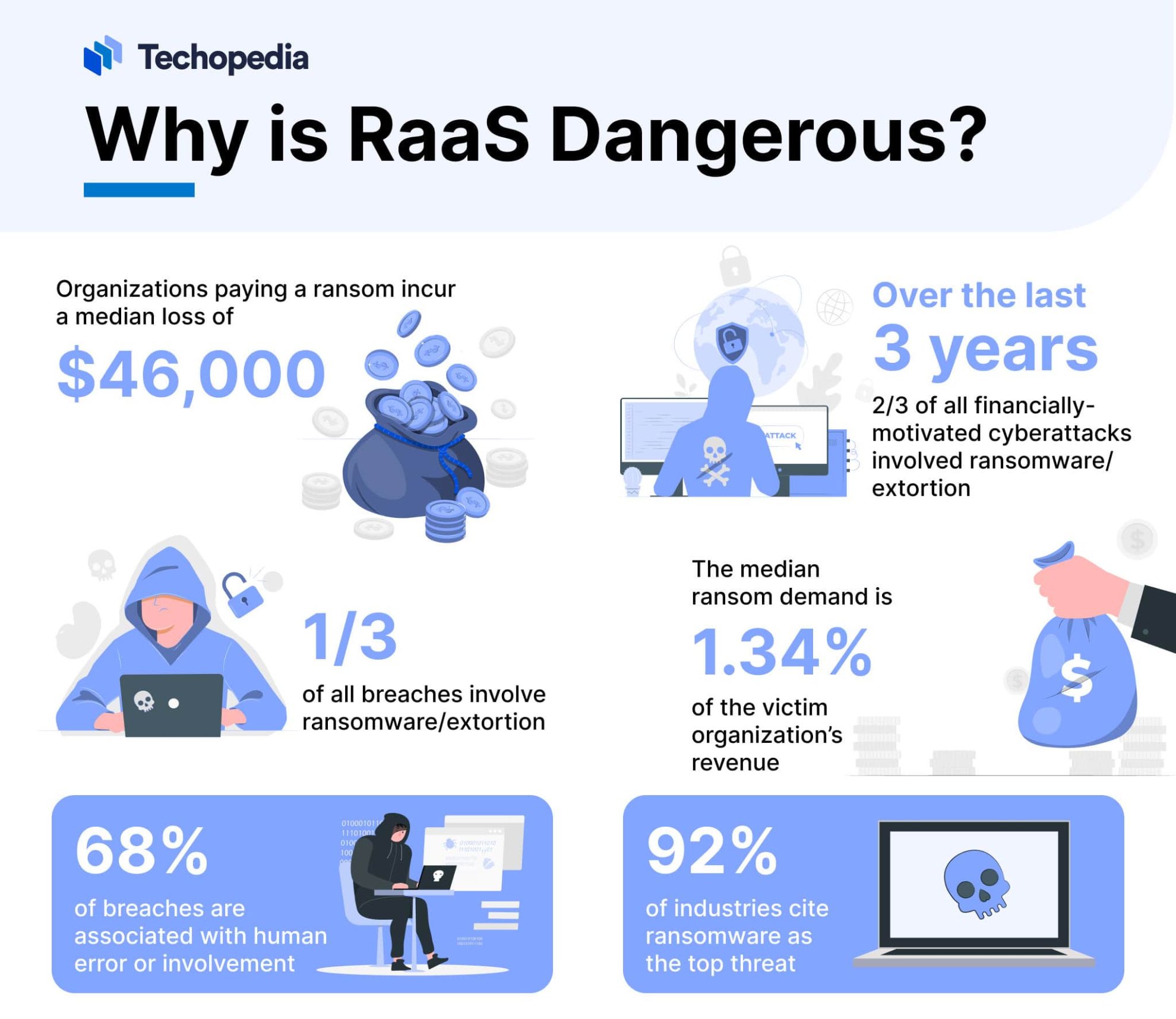 What is Ransomware as a Service? RaaS Definition & Revenue Models