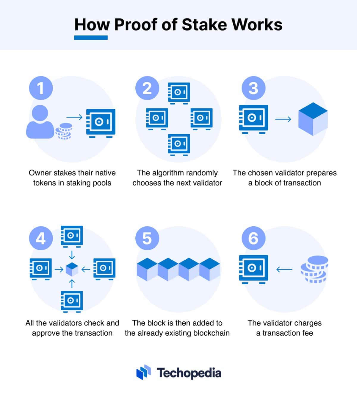 What is Proof of Stake? Definition, How It Works, PoS vs PoW