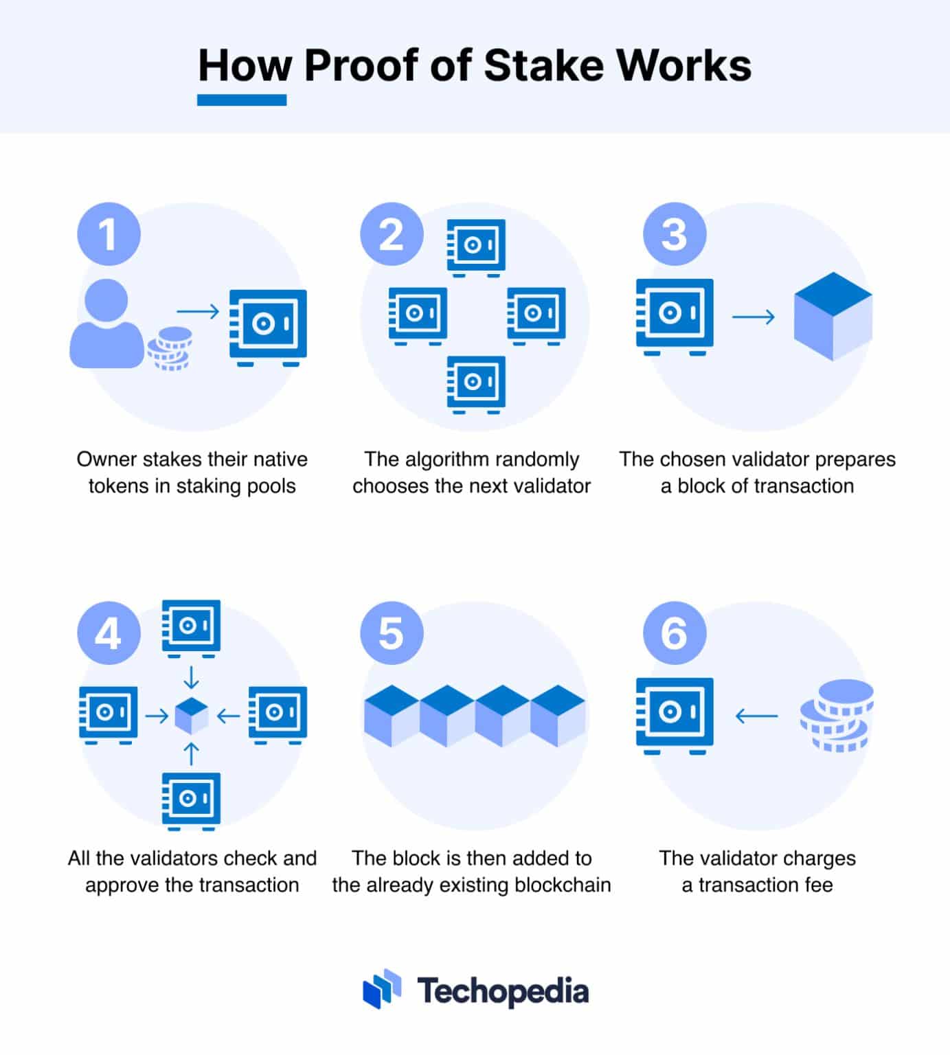 What is Proof of Stake? Definition, How It Works, PoS vs PoW