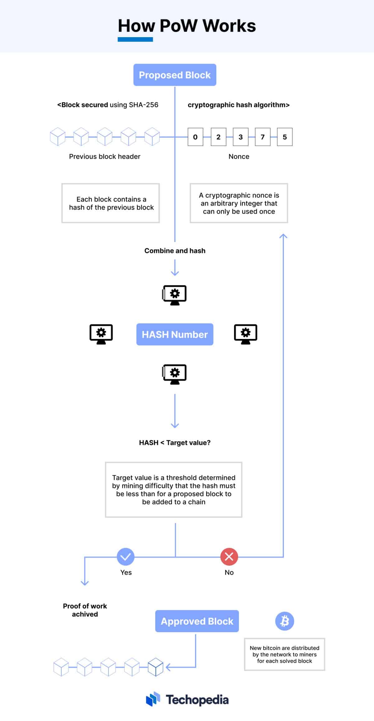What is Proof of Work? Definition, PoW vs. PoS