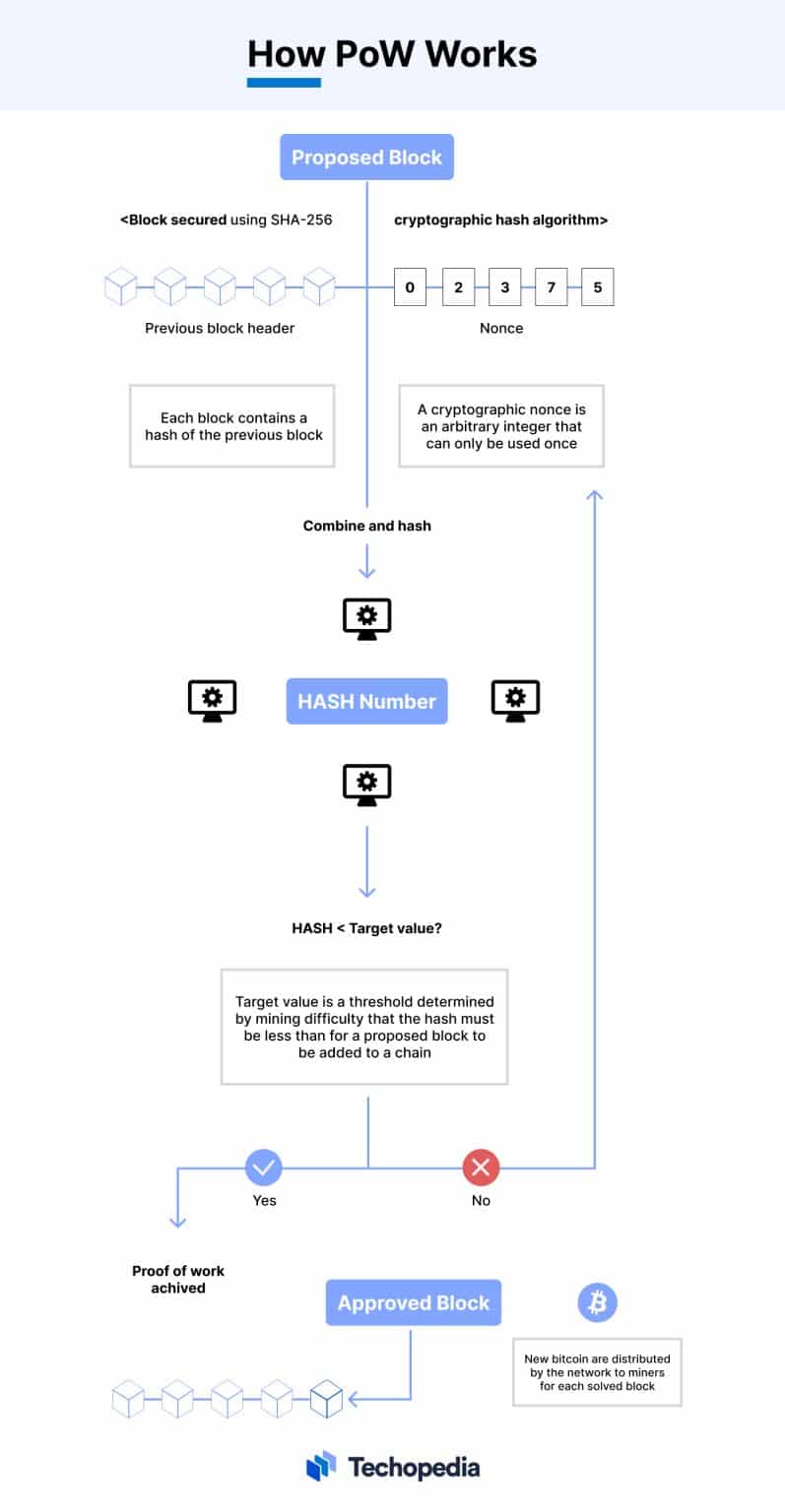 What is Proof of Work? Definition, PoW vs. PoS