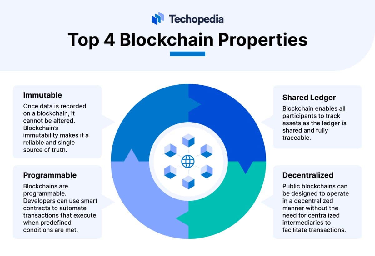 Introduction to Blockchain Technology Techopedia
