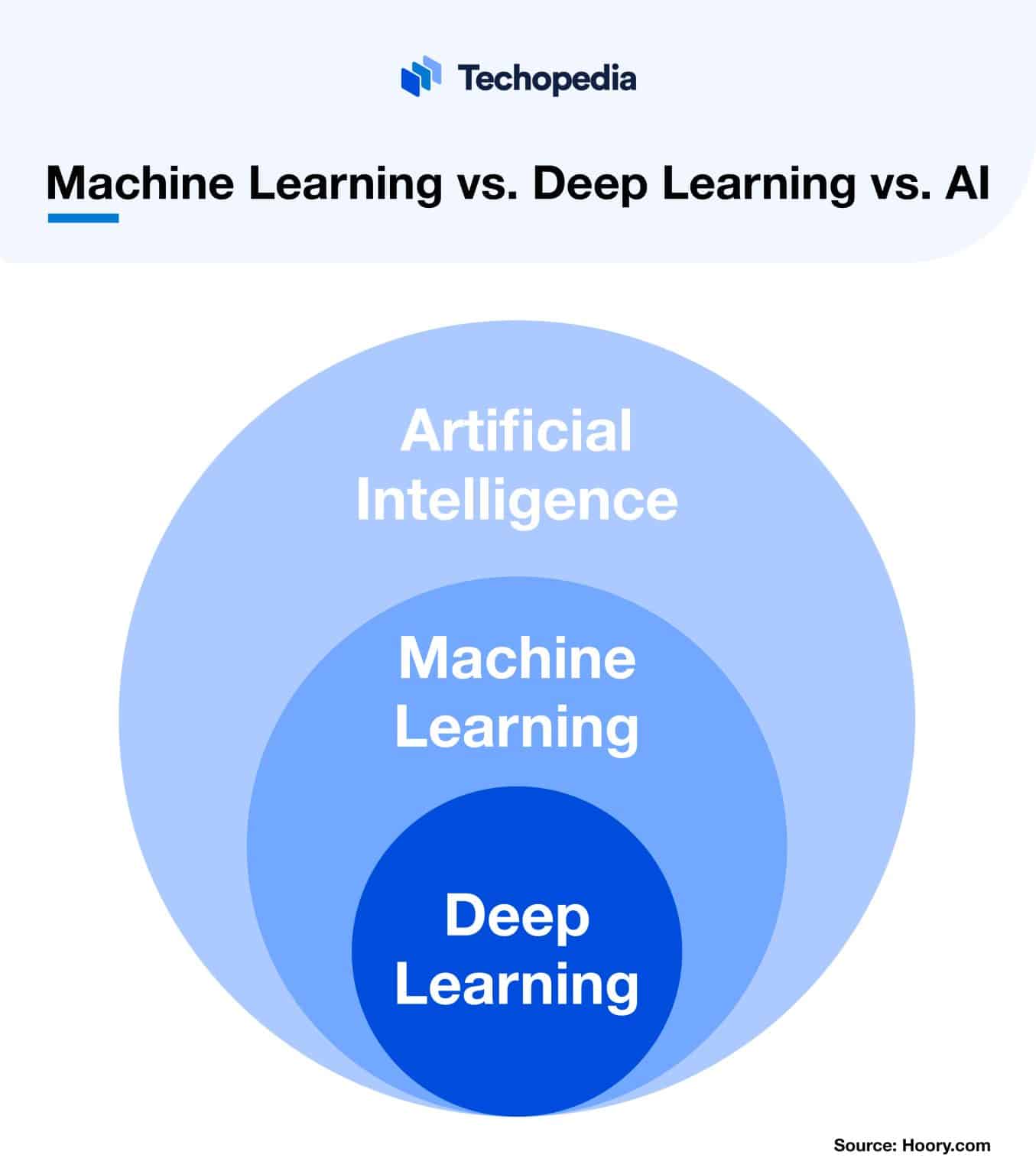 What is Machine Learning? Definition, Types & Examples Techopedia
