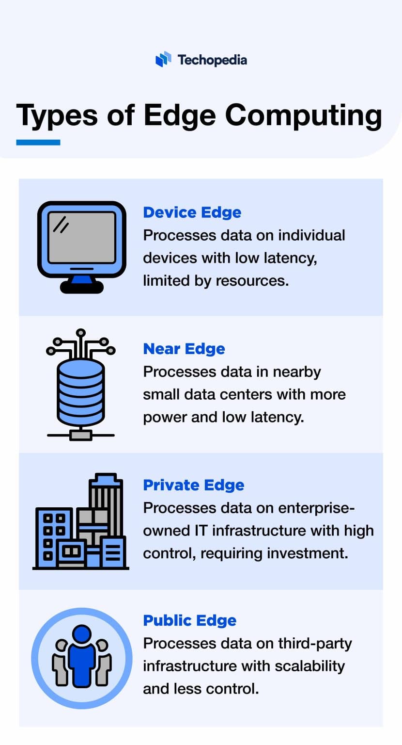 What is Edge Computing? Definition, Benefits & Examples Techopedia