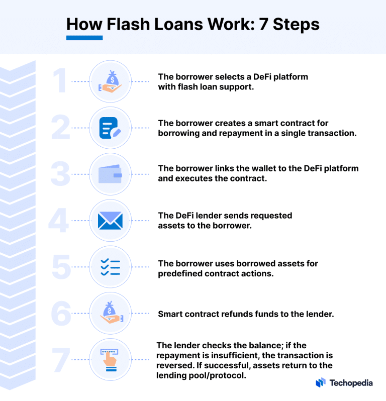 What is a Flash Loan? Definition, How It Works, Pros & Cons