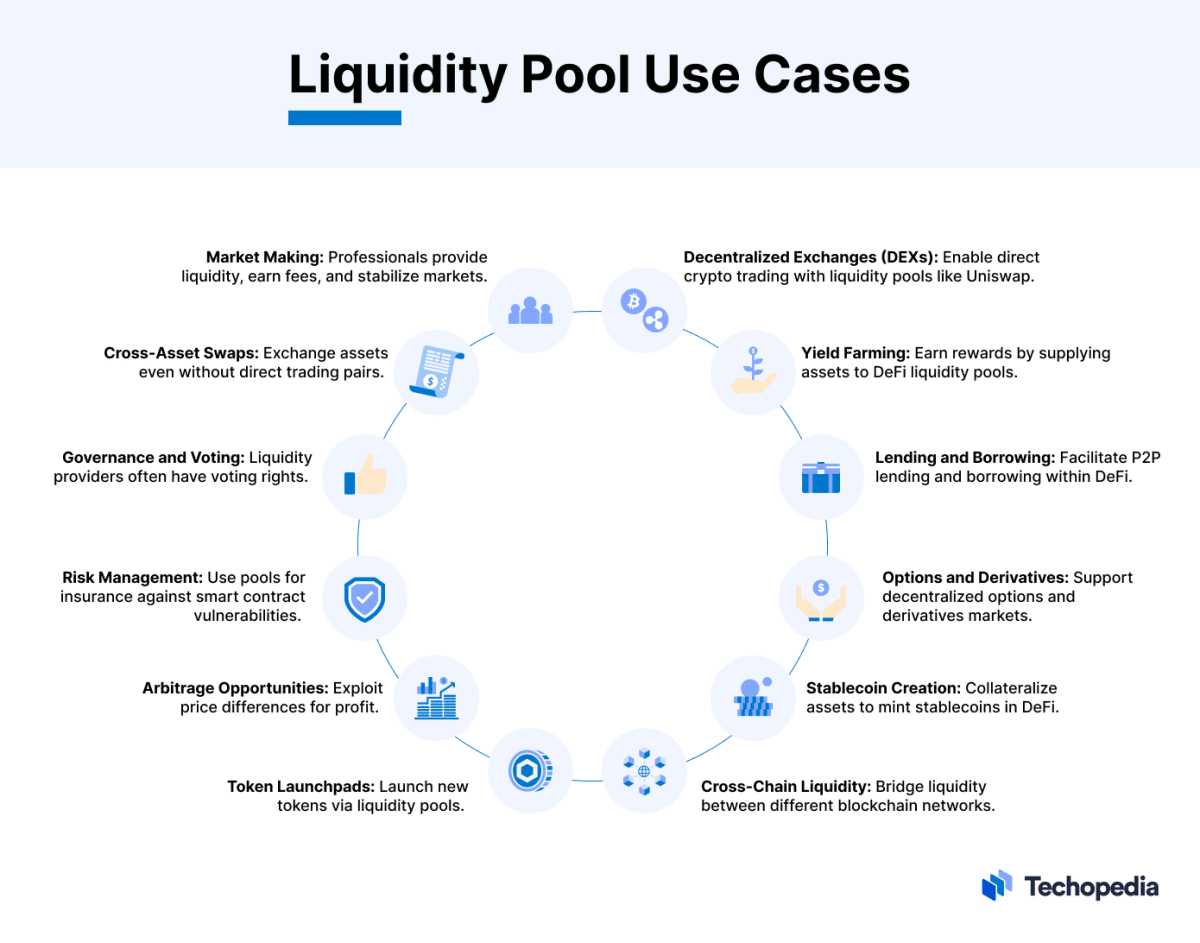 What is a Liquidity Pool? Definition, How It Works & Why It Matters ...