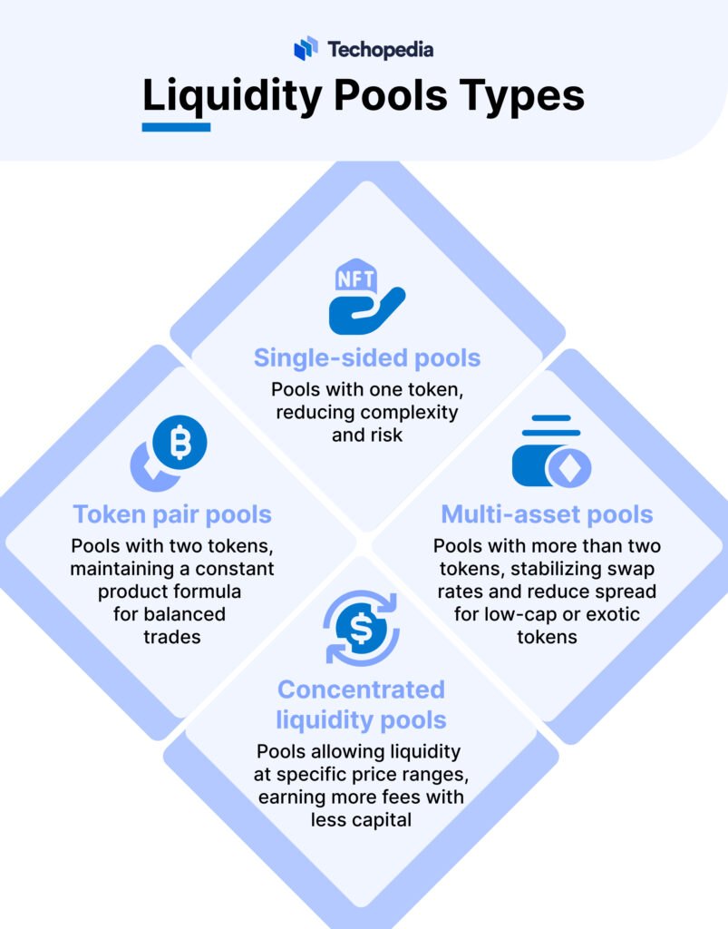 What is a Liquidity Pool? Definition, How It Works & Why It Matters ...