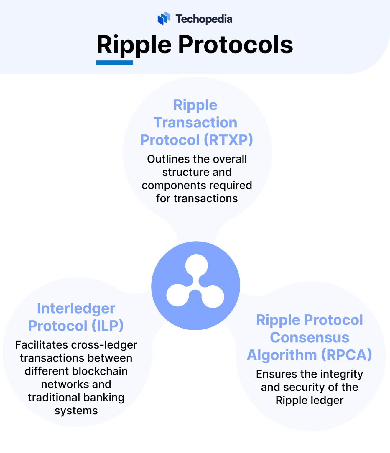 What is Ripple (XRP)? Definition, Use Cases & Controversies - Techopedia