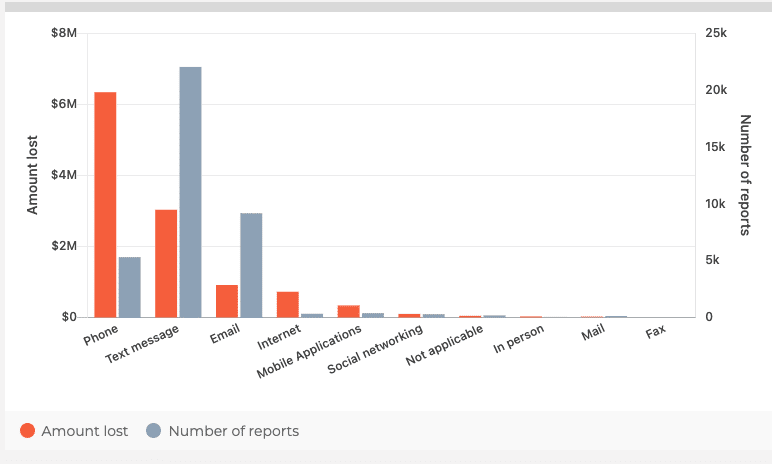 Phishing Assaults Statistics & Details 2023 Phishing Assaults Statistics & Details 2023