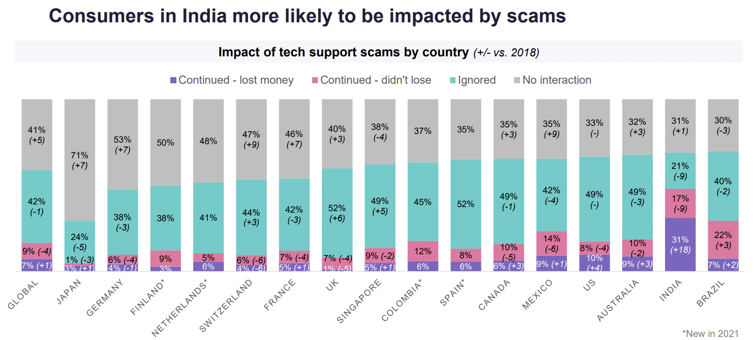 Phishing Assaults Statistics & Details 2023 Phishing Assaults Statistics & Details 2023