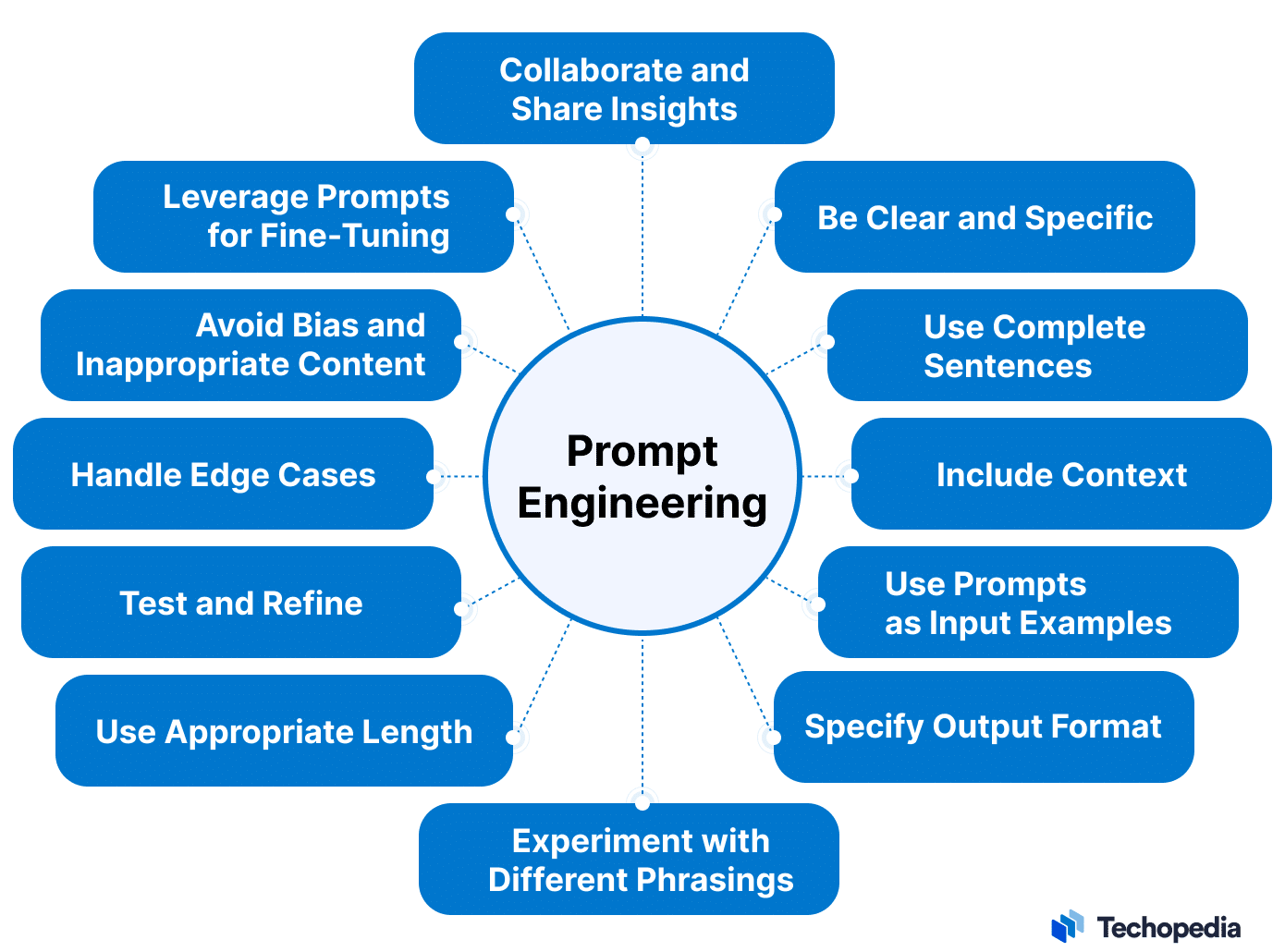 What Is Prompt Engineering? Definition, Types, Best Practices What Is Prompt Engineering? Definition, Types, Best Practices