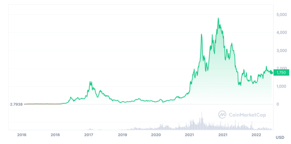 Ethereum Price Prediction For 2023 2024 2025 2030