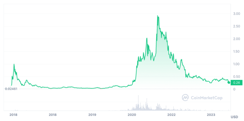 Cardano Price Prediction Cardano Price Prediction