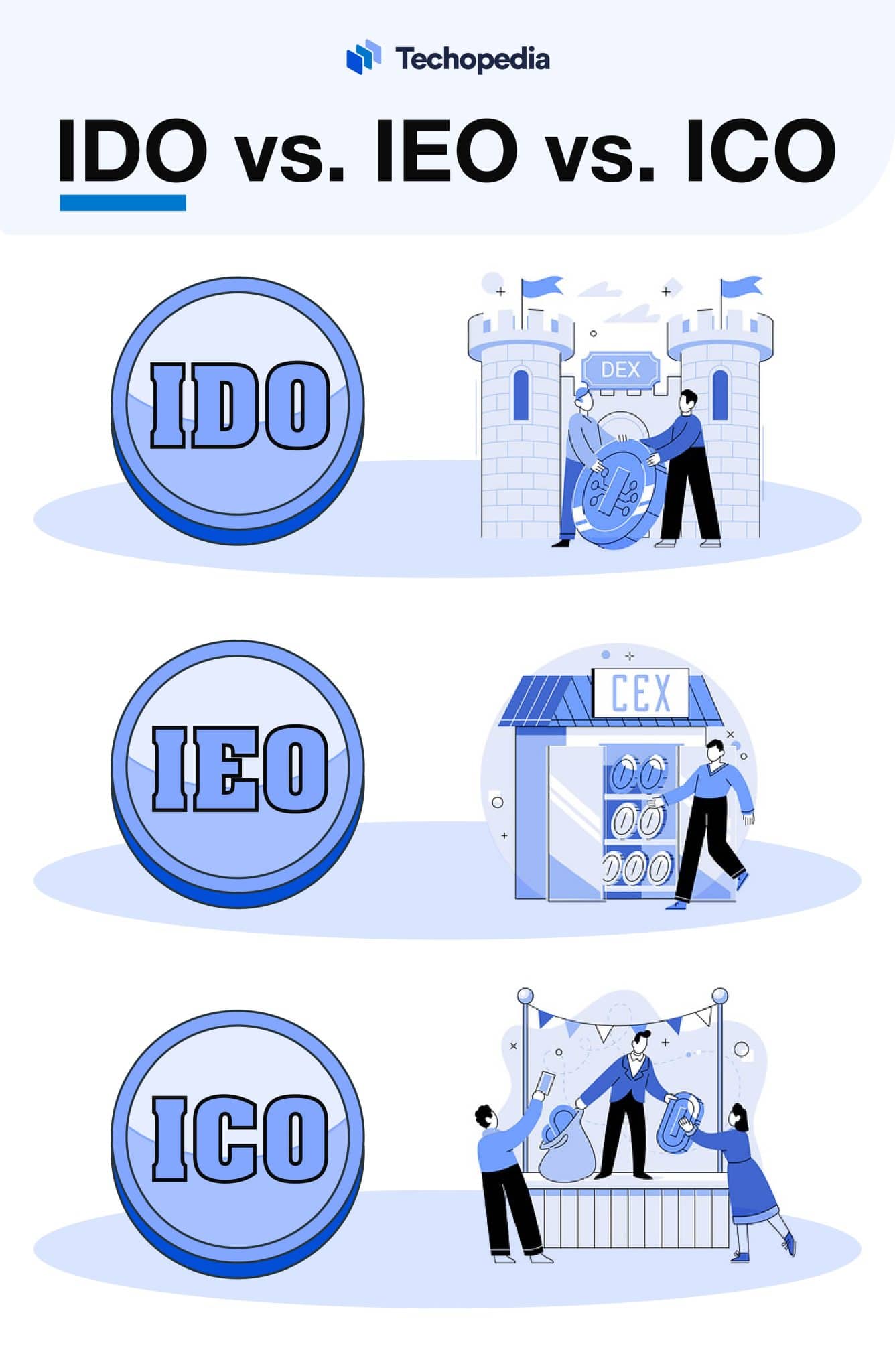 What Is an Initial DEX Offering? IDO Definition & How it Works Techopedia