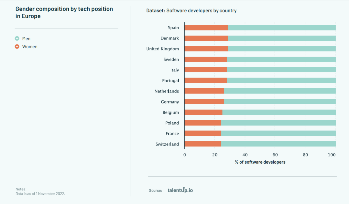 60+ Women in Tech Statistics Updated for January 2024