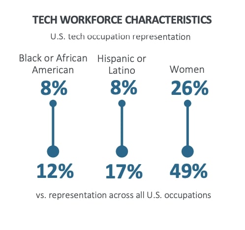 60+ Women in Tech Statistics You Should Know in 2025 Techopedia