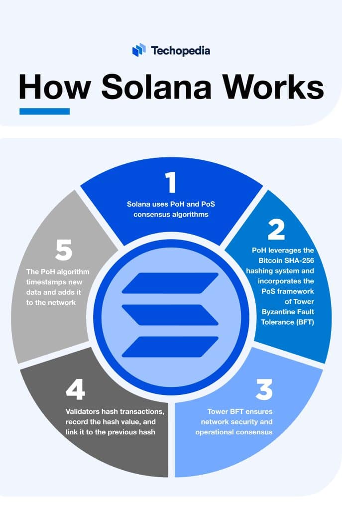 What is Solana? SOL Definition, History, Pros & Cons Techopedia