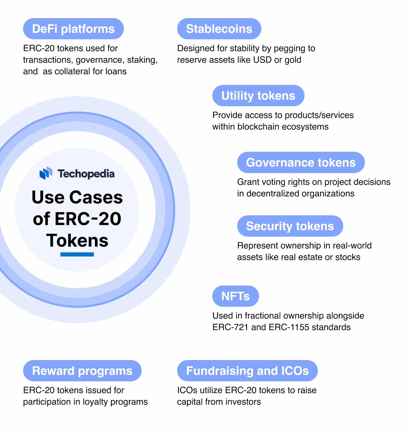 What is ERC-20? Definition, How It Works & Tokens