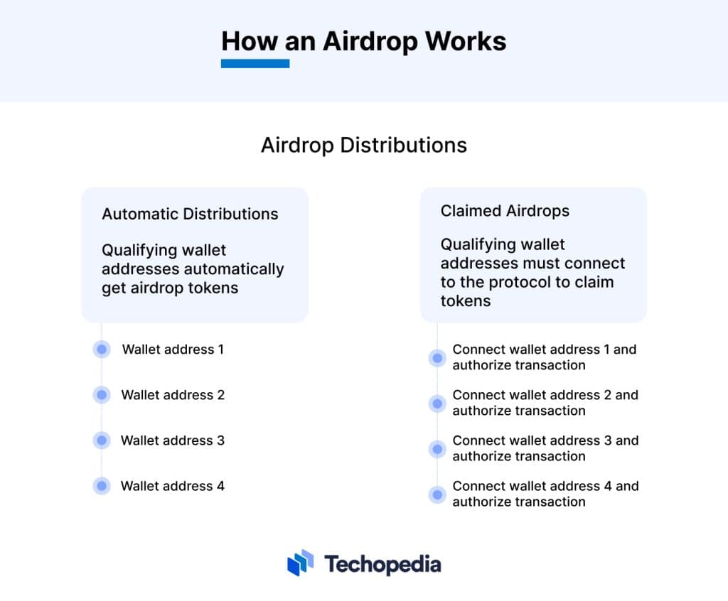 What is an Airdrop? Definition, How It Works, and Why It Matters