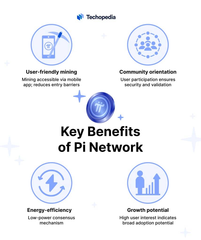 What is Pi Network? Definition, Future & Pi Coin (PI) - Techopedia