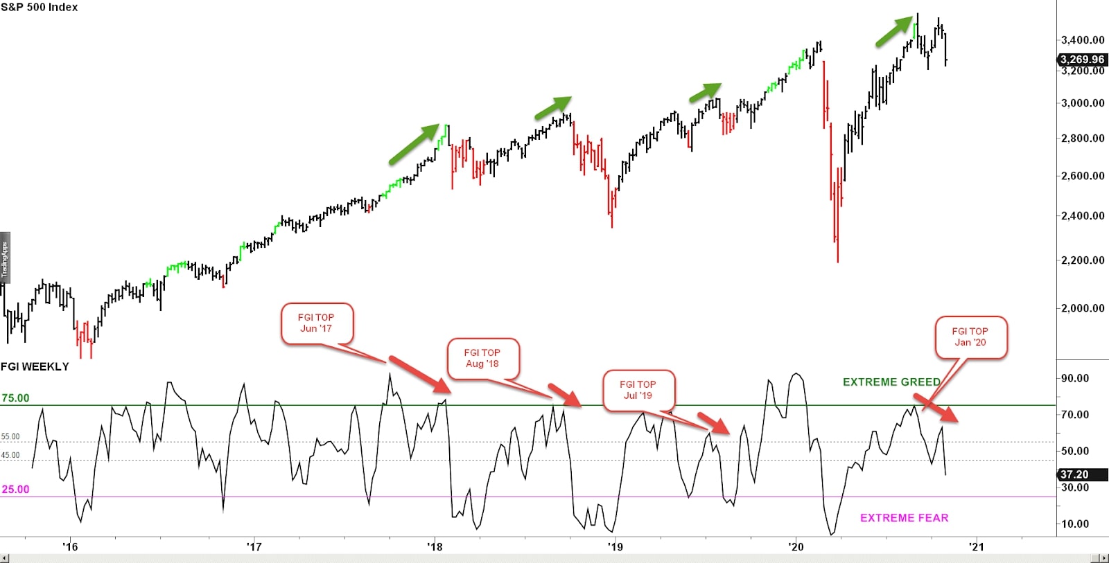 What is the Fear and Greed Index? Definition & Components