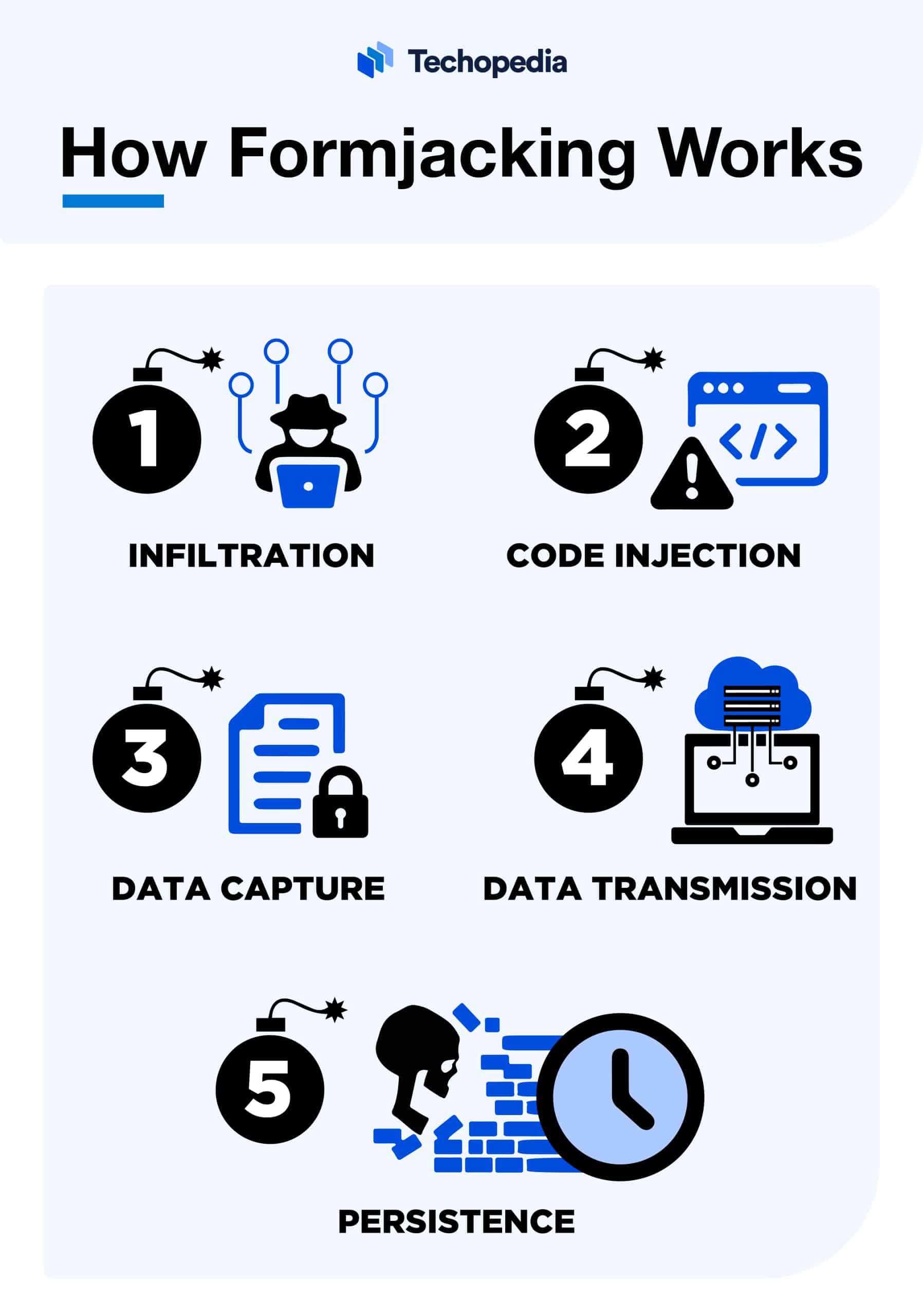 What is Formjacking? Definition, How It Works & Examples