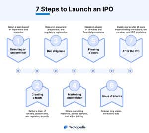 What is an IPO? Definition, How It Works, Alternatives, Pro & Cons