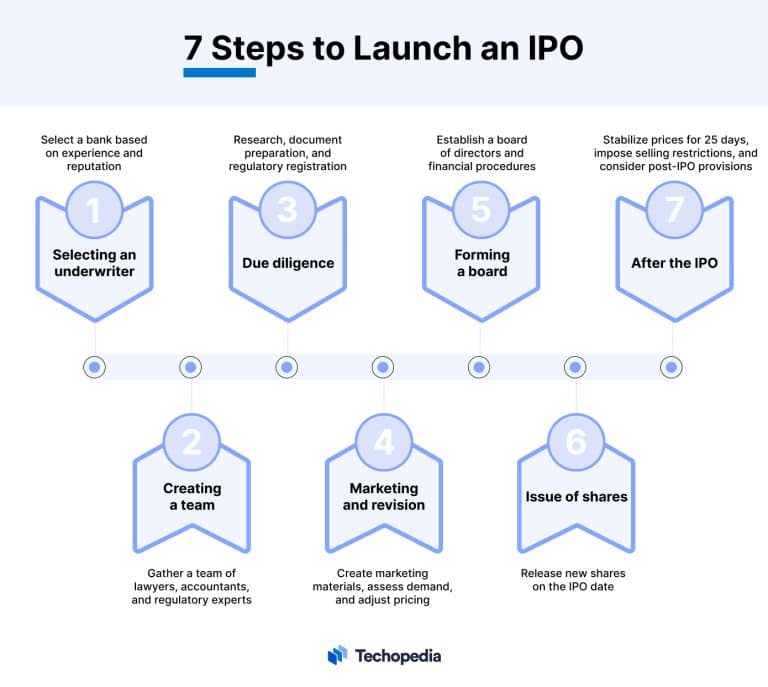 What is an IPO? Definition, How It Works, Alternatives, Pro & Cons
