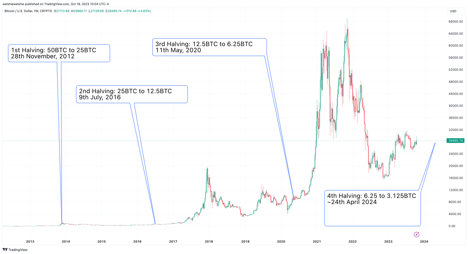 Bitcoin Price Prediction 2024, 2025, 2026, 2030