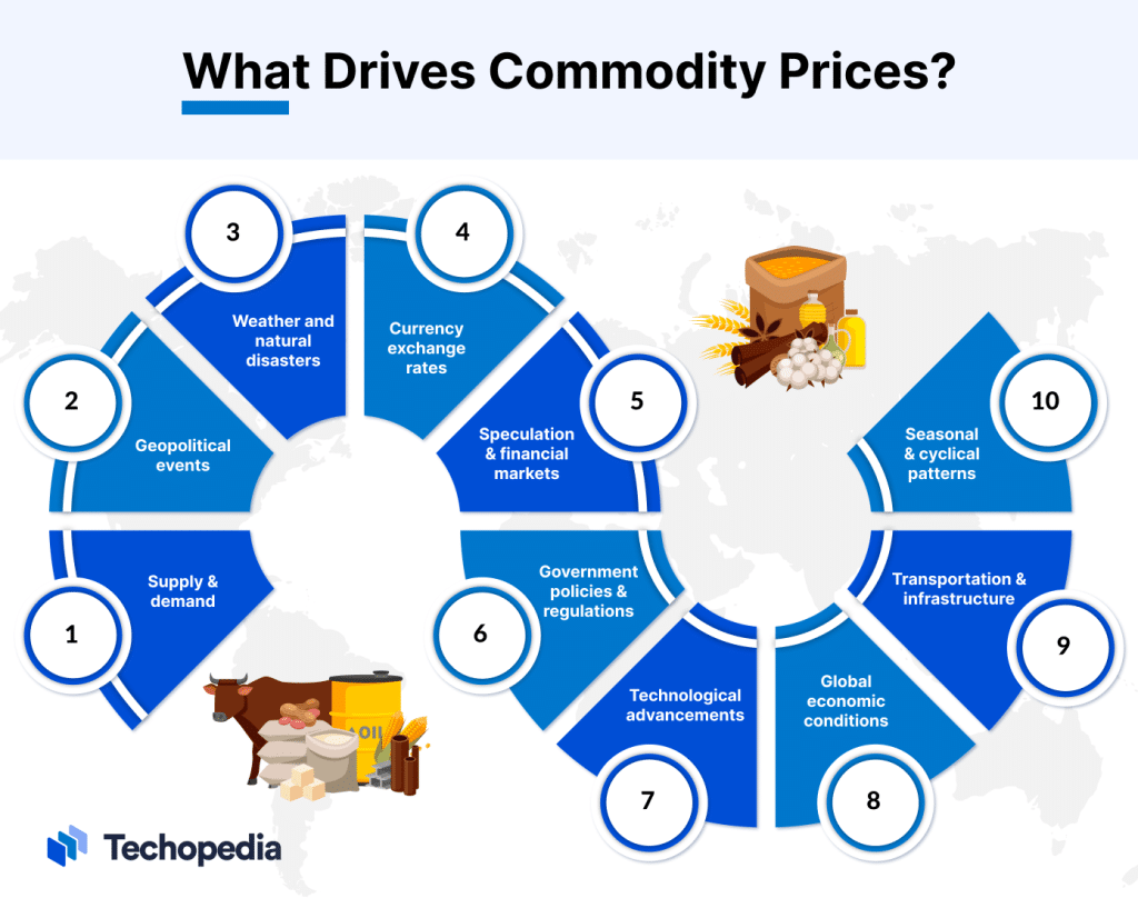 What is a Commodity? Definition, Types, Exchanges, How to Trade